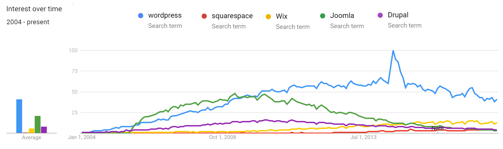 WordPress Marktanteile Statistiken (2011-2019) - Kinsta