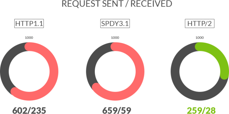 Was ist HTTP/2 - Der ultimative Leitfaden