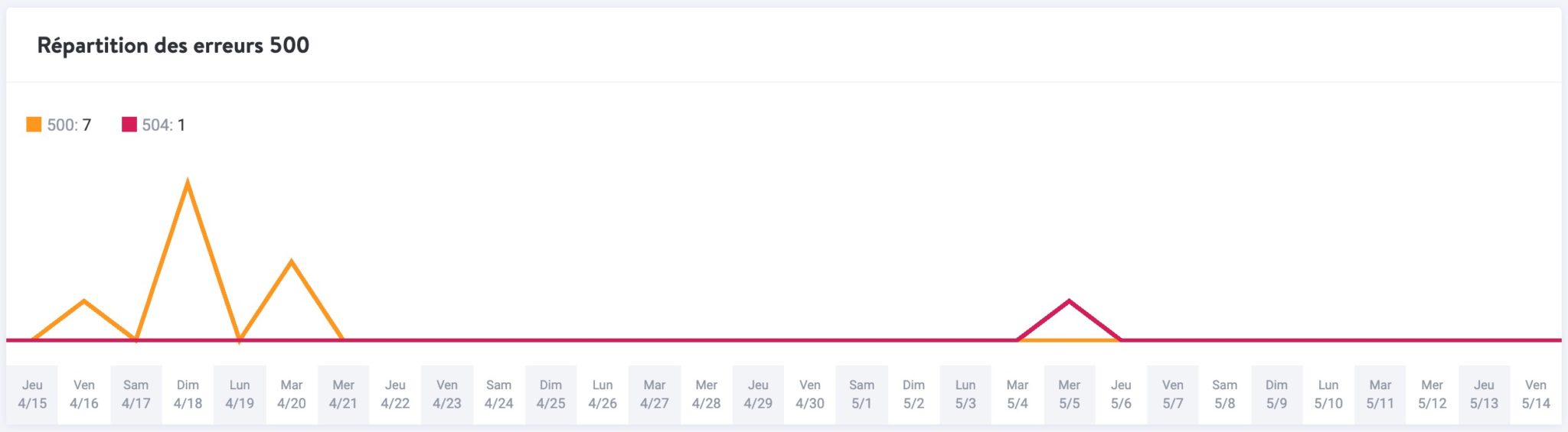 Comment corriger une erreur 500 internal server