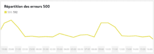 Comment faire pour corriger une erreur 500 internal server