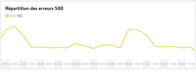 Comment faire pour corriger une erreur 500 internal server