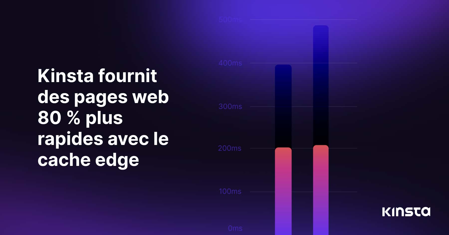 Kinsta fournit des pages web 80 % plus rapides avec le cache edge
