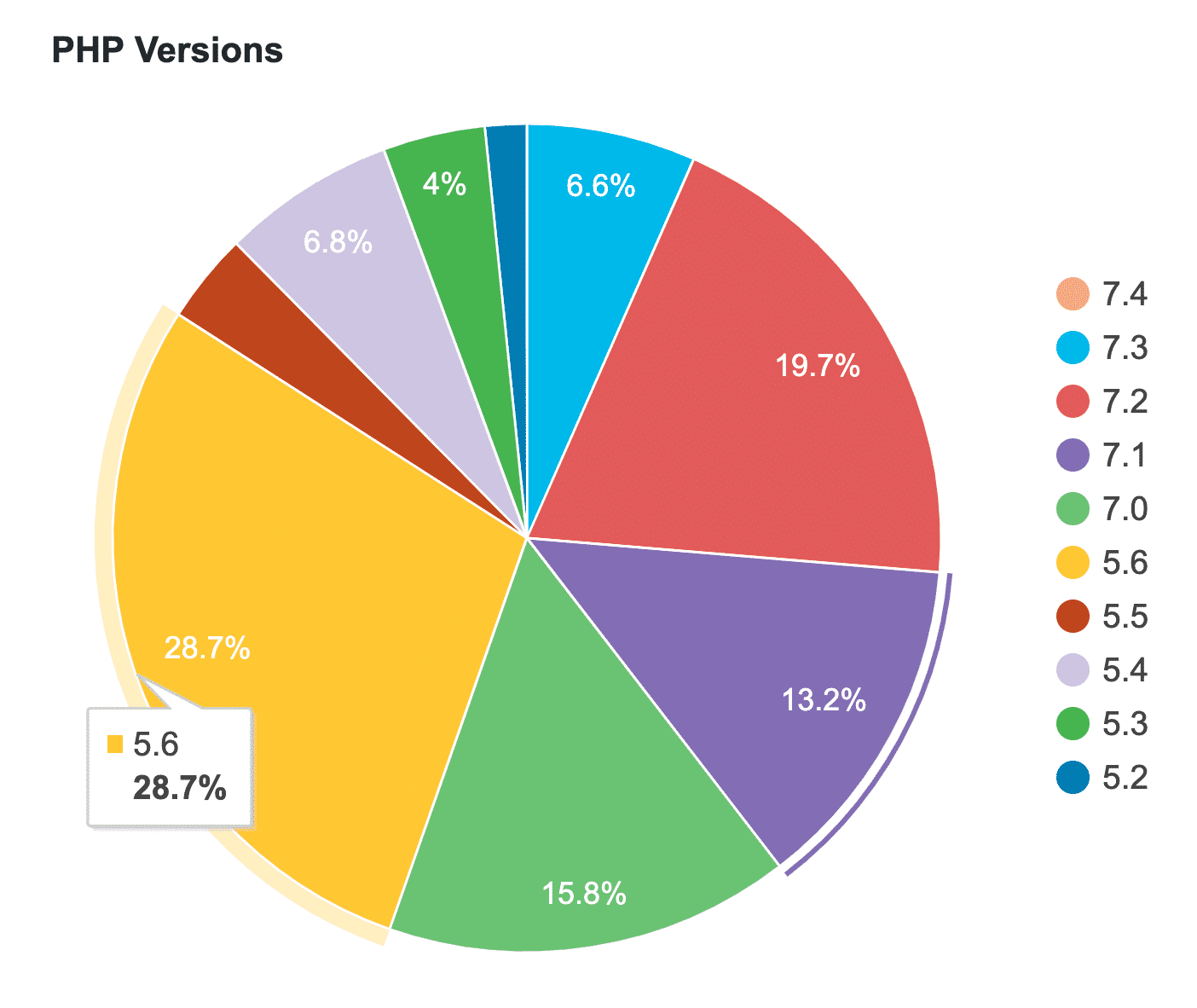 PHPのサポートされているバージョンを使用する理由について