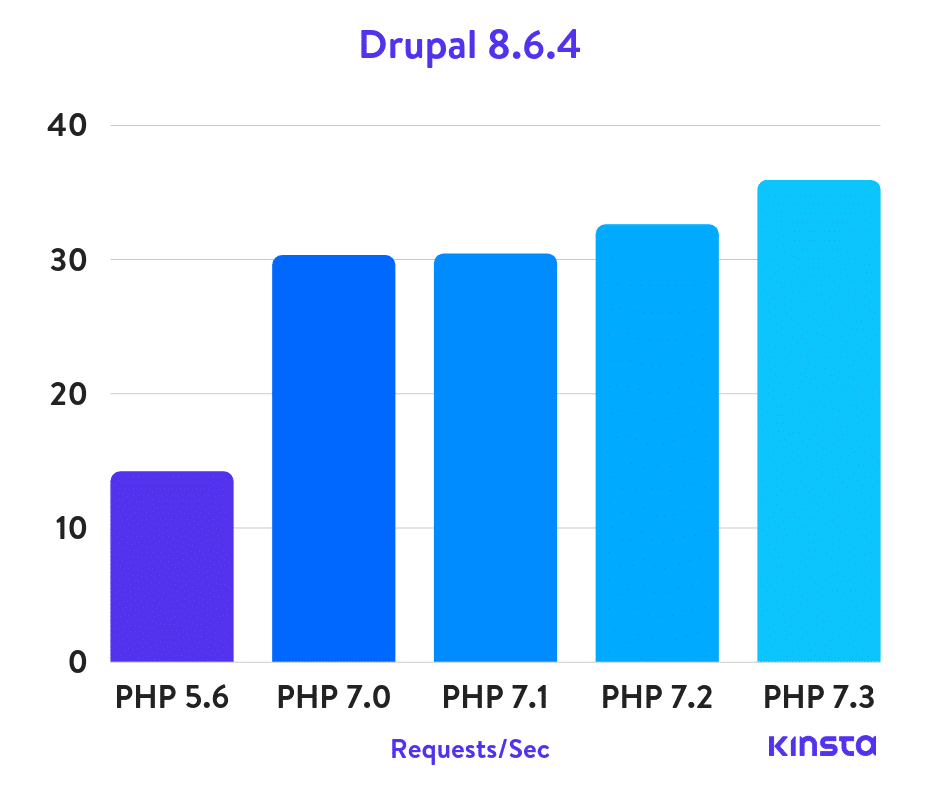 De definitieve PHP 5.6, 7.0, 7.1, 7.2 en 7.3 benchmarks (2019)