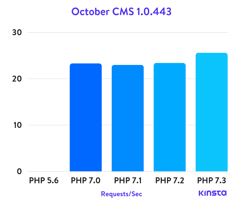 De definitieve PHP 5.6, 7.0, 7.1, 7.2 en 7.3 benchmarks (2019)