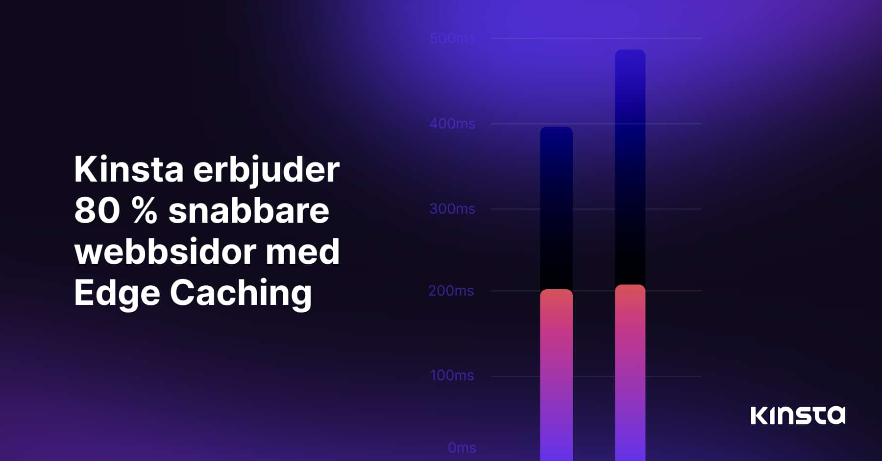 Kinsta ger 80 % snabbare webbsidor med Edge Caching