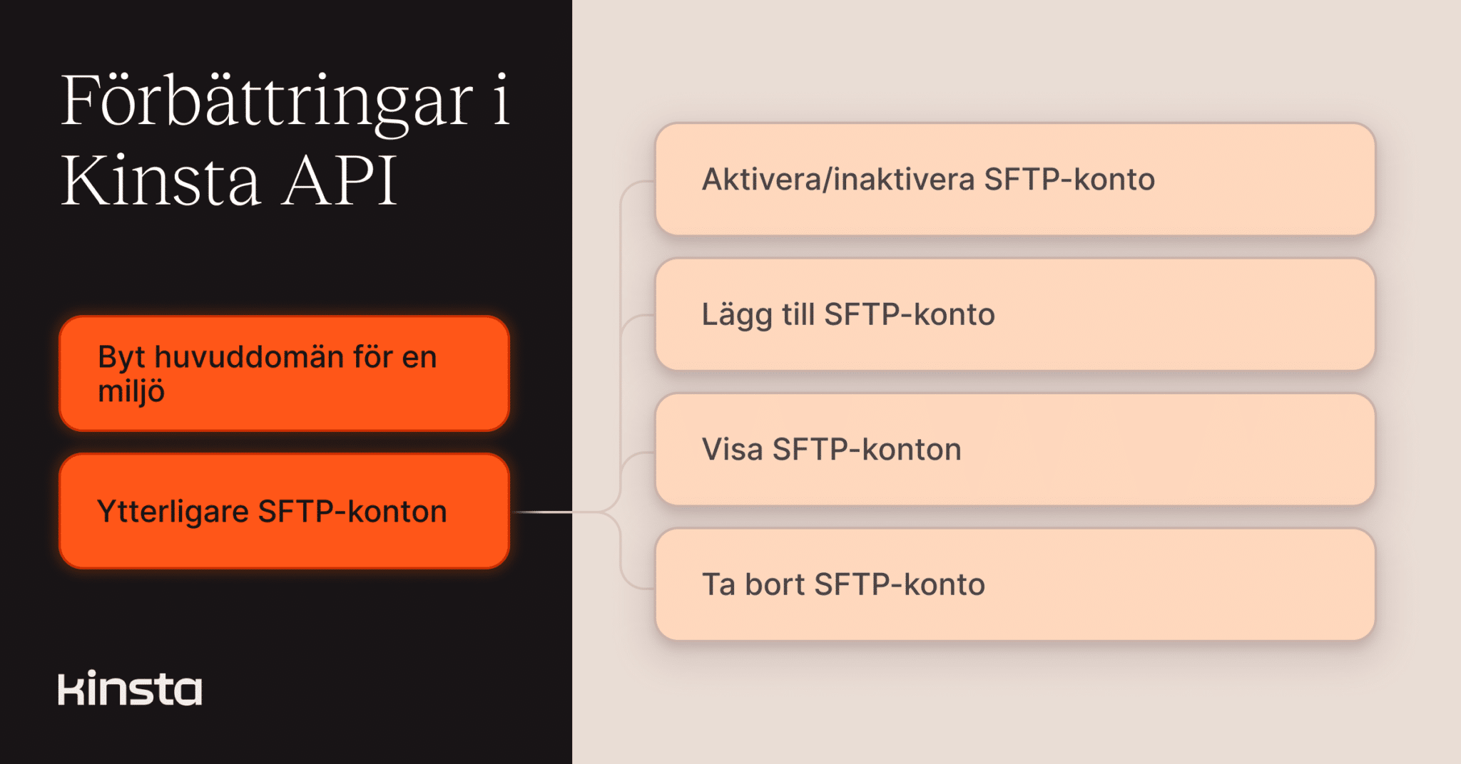 Ändra primära domäner och hantera SFTP-åtkomst med Kinsta API