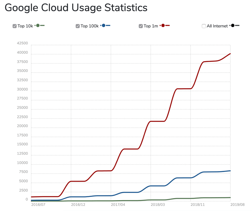 Google Cloud Platform Market Share (2021) - Kinsta