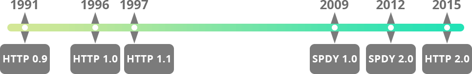 What is HTTP/2 - The Ultimate Guide by Kinsta