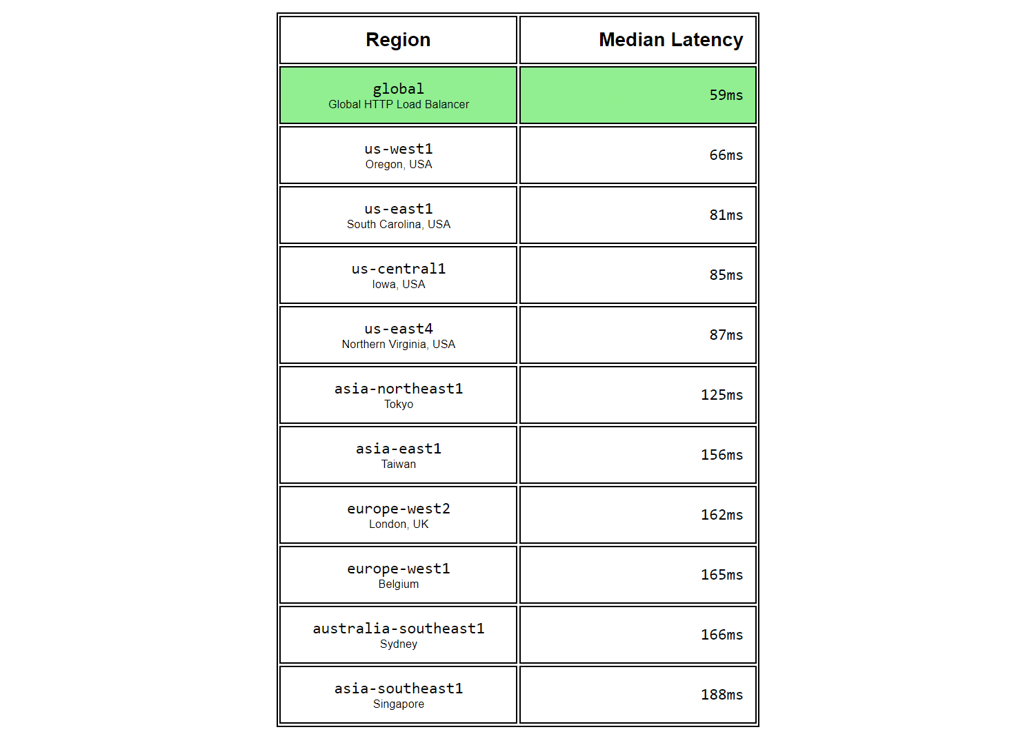 Network Latency Comparing The Impact On Your Wordpress Site