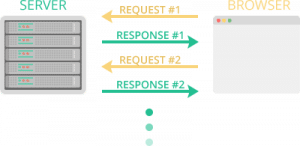 What is HTTP/2 - The Ultimate Guide by Kinsta