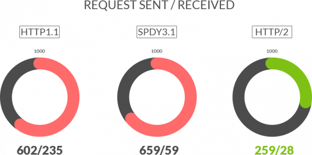 What is HTTP/2 - The Ultimate Guide by Kinsta