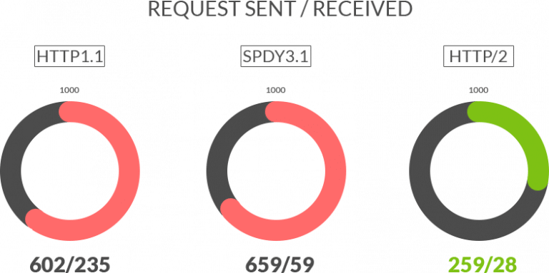 What is HTTP/2 - The Ultimate Guide by Kinsta