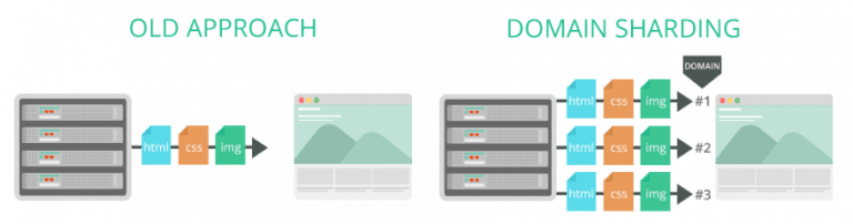What is HTTP/2 - The Ultimate Guide by Kinsta