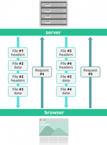 What is HTTP/2 - The Ultimate Guide by Kinsta
