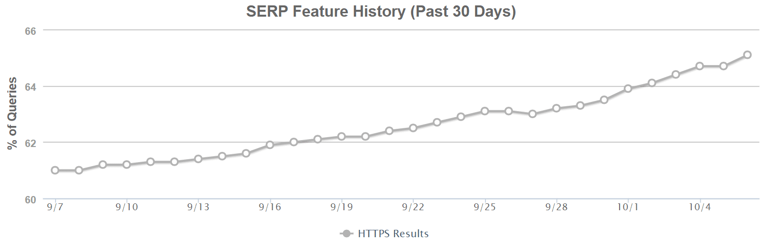 In-Depth HTTP to HTTPS Migration Guide for WordPress