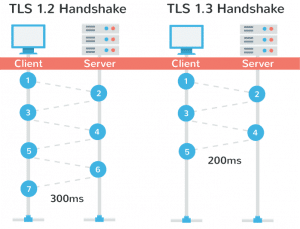 An Overview of TLS 1.3 - Faster and More Secure