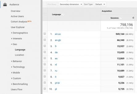 Ultimate WordPress Multilingual Guide - How We Launched 10 Languages