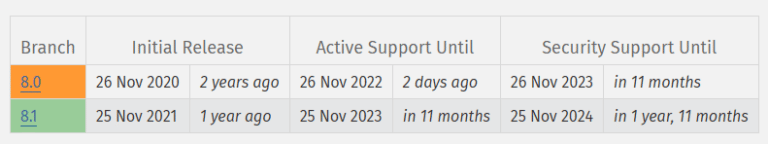 Why You Should Be Using Supported PHP Versions