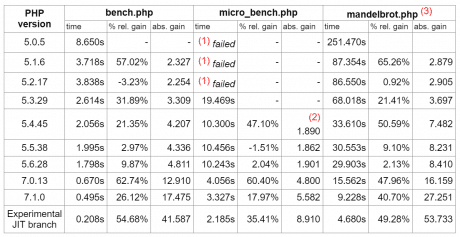 Why You Should Be Using Supported PHP Versions