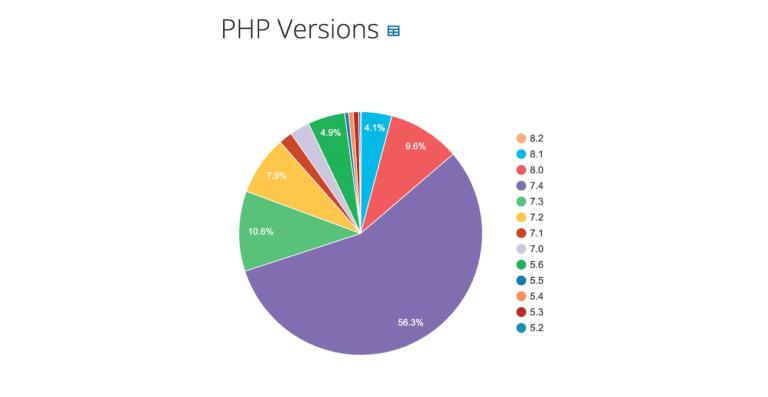 Why You Should Be Using Supported PHP Versions