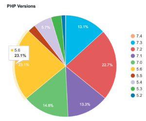 Is PHP Dead? No! At Least Not According to PHP Usage Statistics