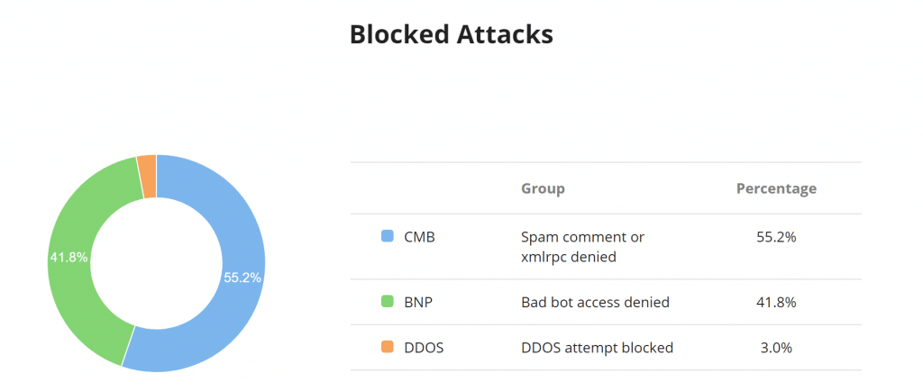 How to Stop a DDoS Attack in Its Tracks (Case Study)