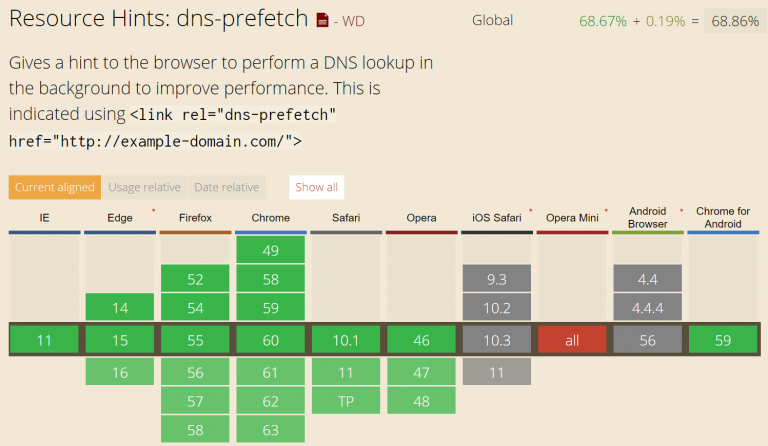 8 Tips on How to Reduce DNS Lookups and Speed Them Up