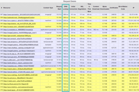 8 Tips on How to Reduce DNS Lookups and Speed Them Up