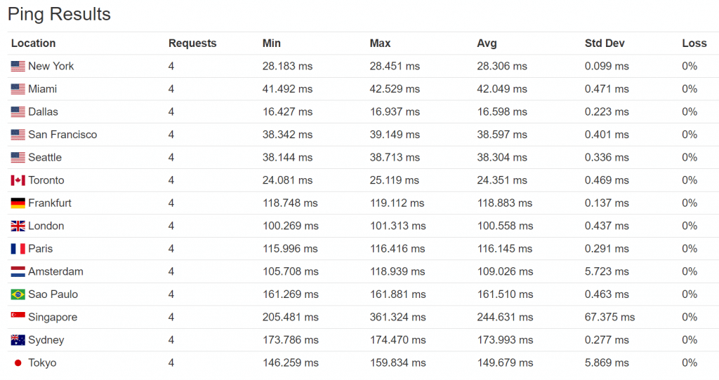 Network Latency - Comparing the Impact on Your WordPress Site