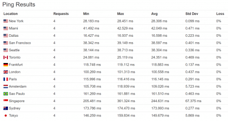 Network Latency - Comparing the Impact on Your WordPress Site