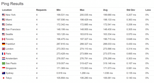 Network Latency - Comparing the Impact on Your WordPress Site