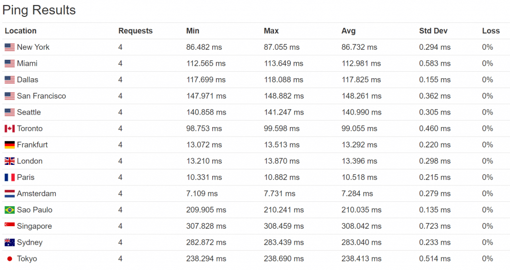 Network Latency - Comparing the Impact on Your WordPress Site