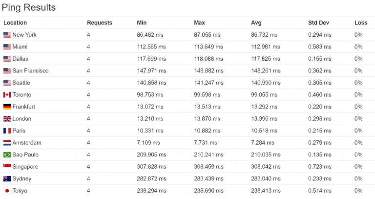 Network Latency - Comparing the Impact on Your WordPress Site