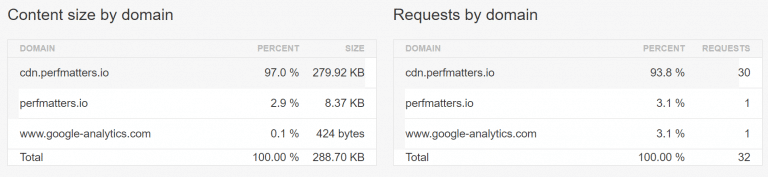 8 Tips On How To Reduce Dns Lookups And Speed Them Up
