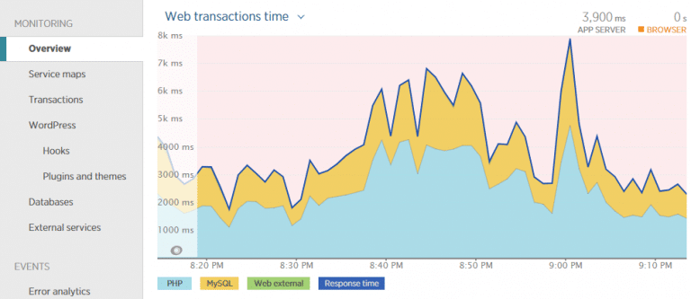 How to Find WordPress Performance Bottlenecks with New Relic