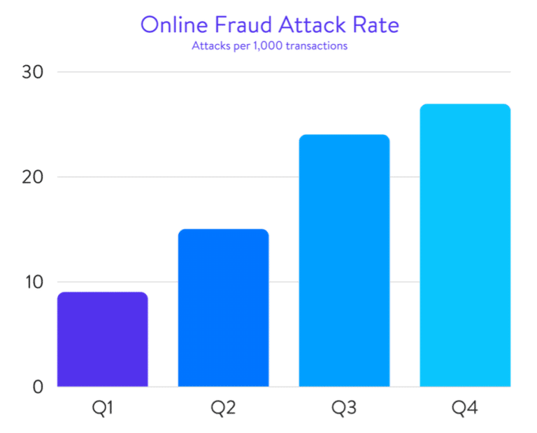 How to Prevent and Reduce Credit Card Fraud by 98% Using Stripe Radar