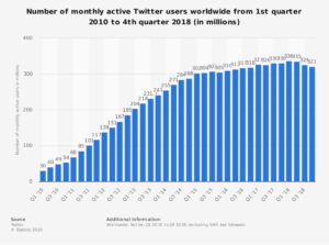 Twitter Marketing Strategies to Beef up Your Social Game