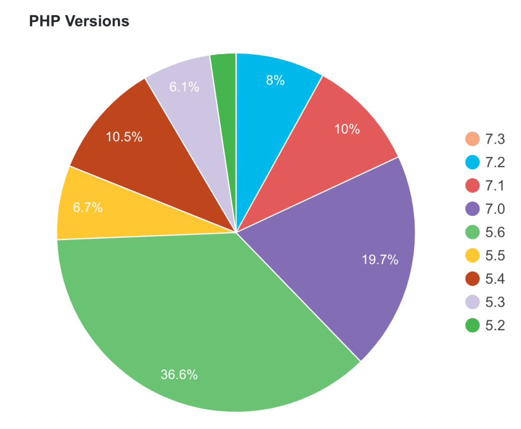 Is Php Dead No At Least Not According To Php Usage Statistics Wiredgorilla