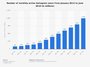20+ Mind-Blowing Instagram Stats and Facts You Need to Know