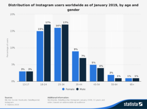 20+ Mind-Blowing Instagram Stats and Facts You Need to Know