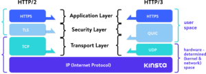 What Is HTTP/3 - Lowdown on the Fast New UDP-Based Protocol