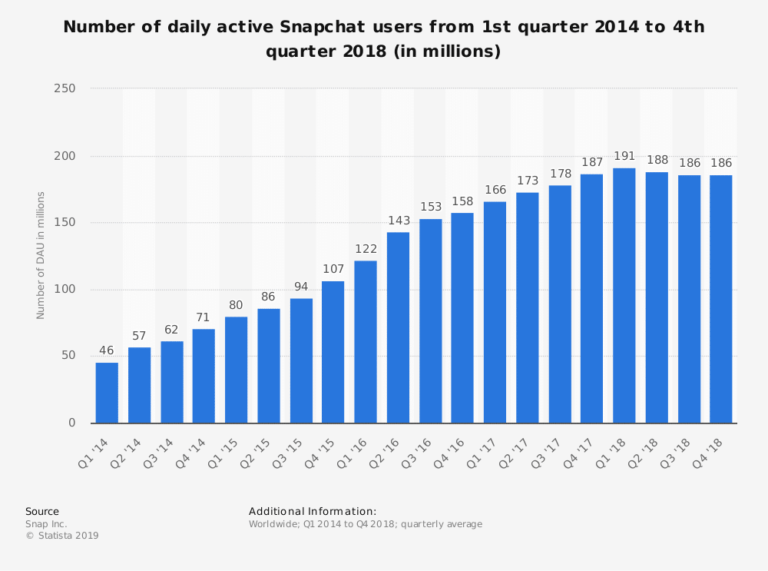 Wild and Interesting Snapchat Statistics and Facts