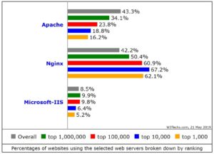 Nginx vs Apache: Which Web Server Is the Best?