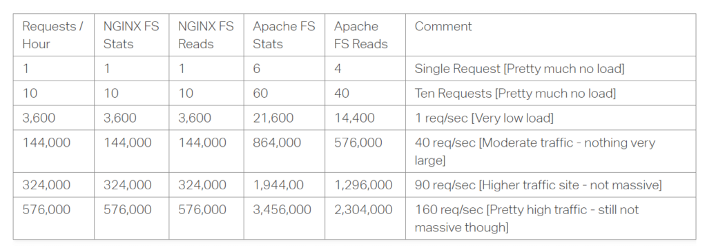 Nginx vs Apache: Which Web Server Is the Best?