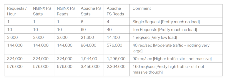 Nginx vs Apache: Which Web Server Is the Best?