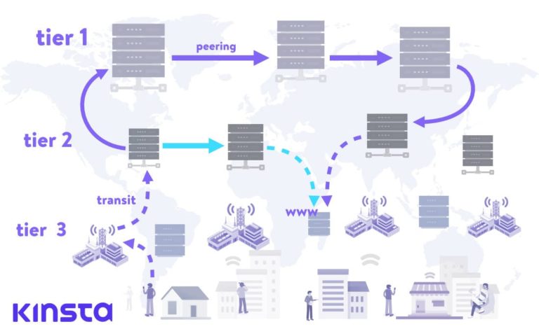 Google Cloud Platform Network: Premium Tier vs Standard Tier