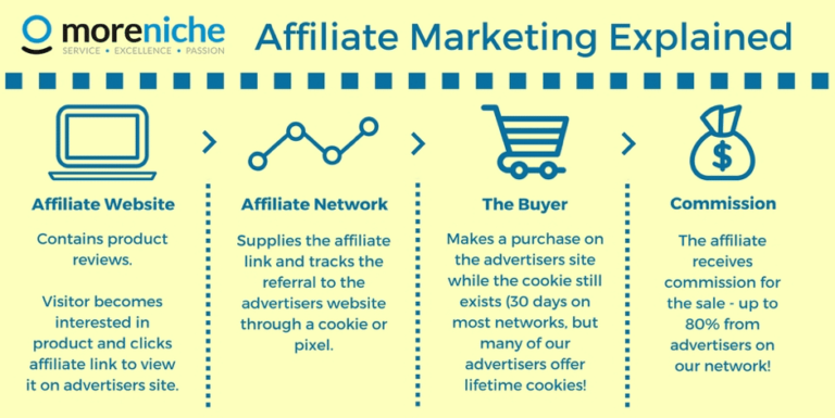 What Is Affiliate Marketing and How Does It Work?