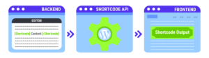 WordPress Shortcodes: How to Create and Use Them