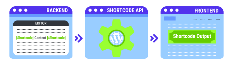 WordPress Shortcodes: How to Create and Use Them